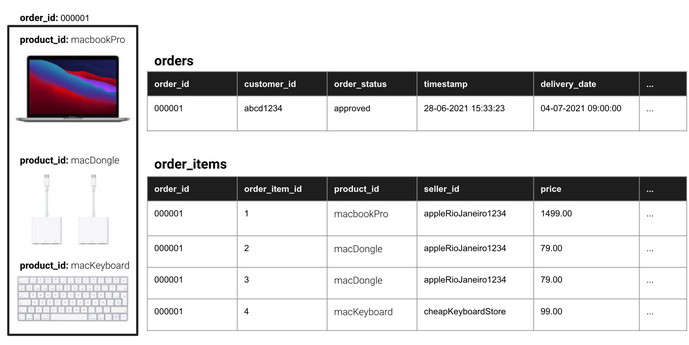 GitHub - hoopii/Data_Driven_Business_SQL: Applying SQL knowledge to solve Business Questions