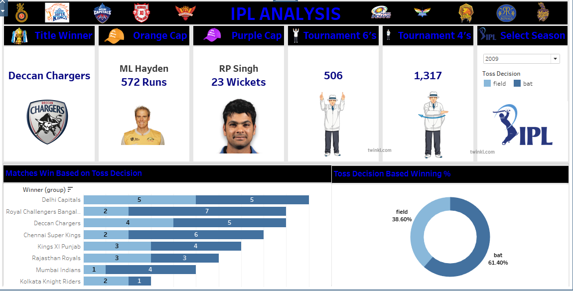 GitHub - ramsha8267/IPL-Analysis-Dashboard: Analysis of IPL dataset ... GitHub - ramsha8267/IPL-Analysis-Dashboard: Analysis of IPL dataset ...