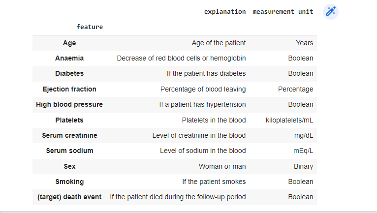 GitHub - ramsha8267/Heart-Failure-Analysis: Analyzed the relationship between the different ...