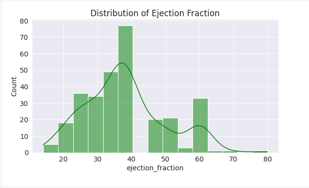 GitHub - ramsha8267/Heart-Failure-Analysis: Analyzed the relationship between the different ...