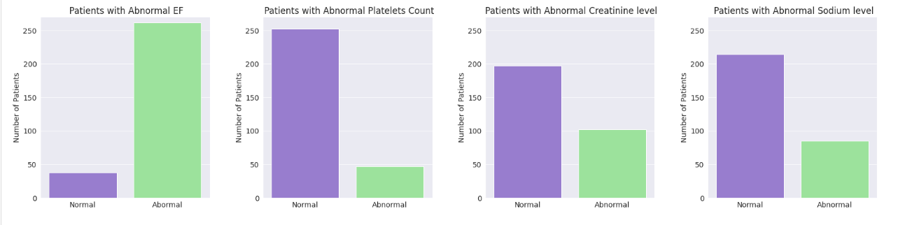 GitHub - ramsha8267/Heart-Failure-Analysis: Analyzed the relationship ...
