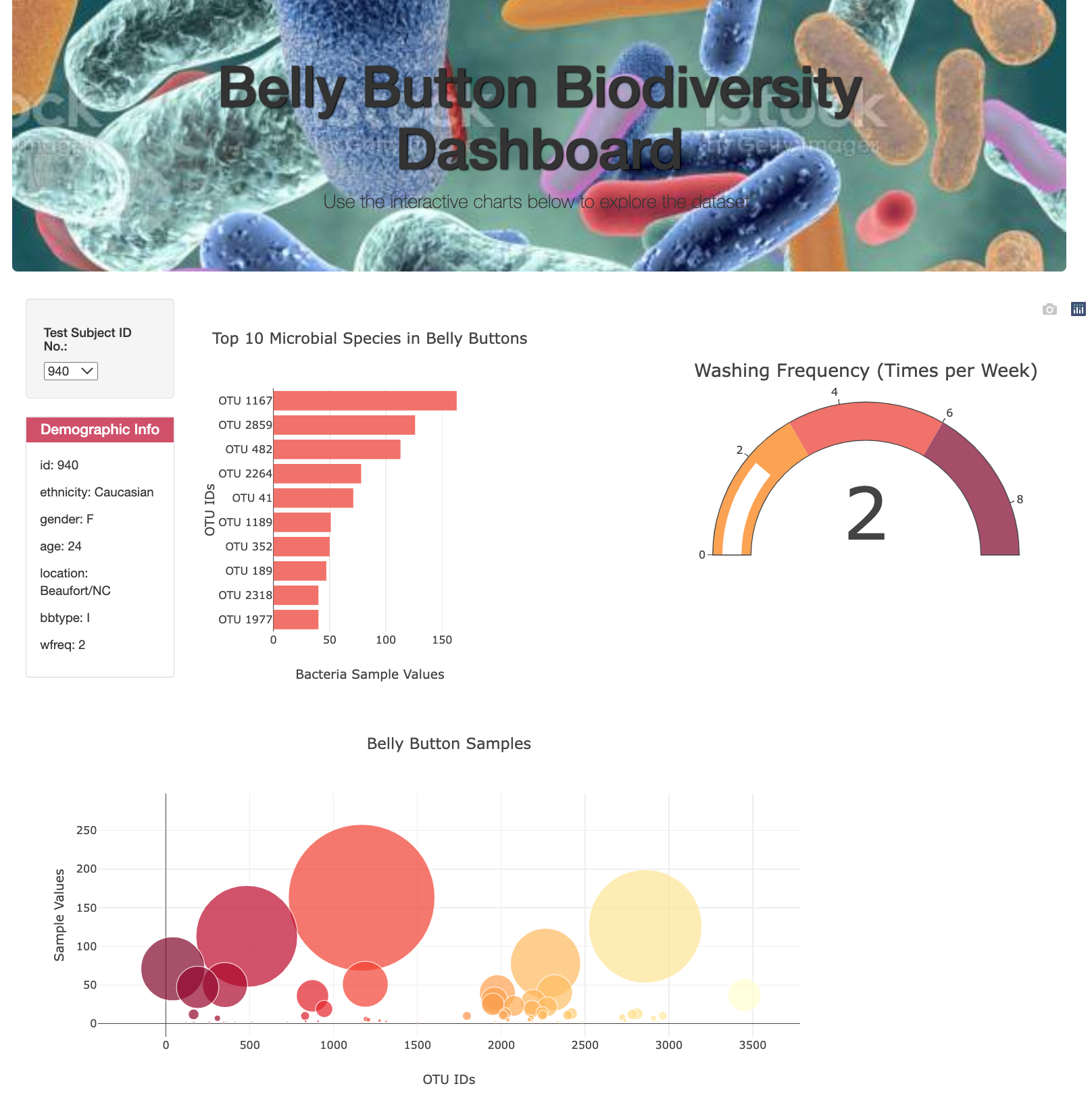 GitHub - ErinBuday/Belly_Button_Biodiversity: JavaScript