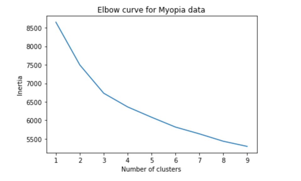 GitHub - ErinBuday/Myopia: Unsupervised Learning