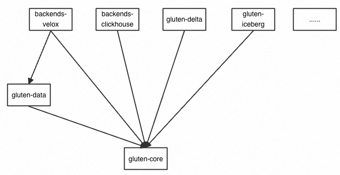 Unified Design For Data Lake Read Support In Gluten Velox · Issue 3378 · Oap Projectgluten