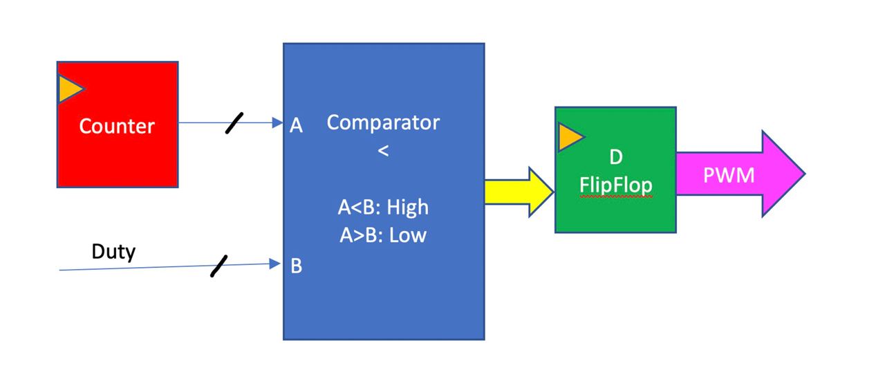 GitHub - PrabalMahajan11/iiitb_pwm_gen: This project simulates the ...
