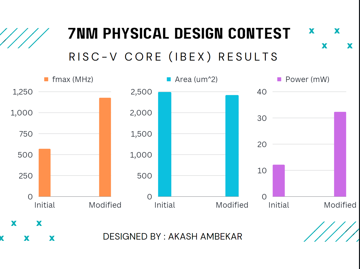GitHub - akash-ambekar/7nm-RISCV-CORE-PHYSICAL-DESIGN-CONTEST-USING ...