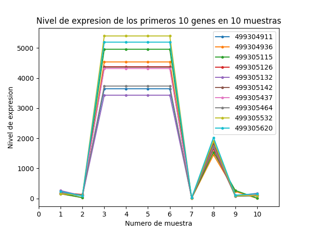 GitHub - cesparza2022/BioPython_project: Proyecto final para la clase de Biopython LCG semestre 3