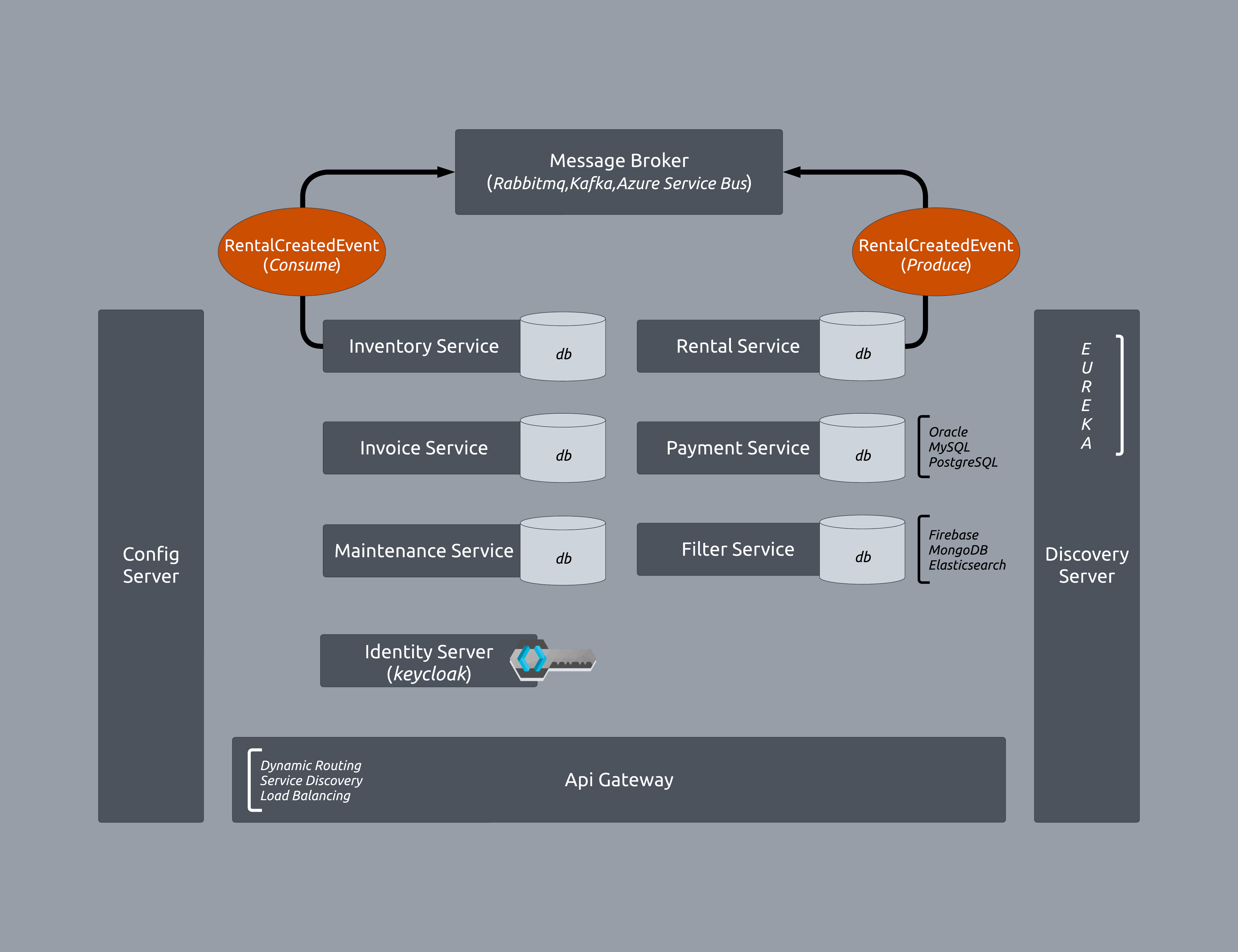 GitHub - kubracelikk/rent-a-car-microservice