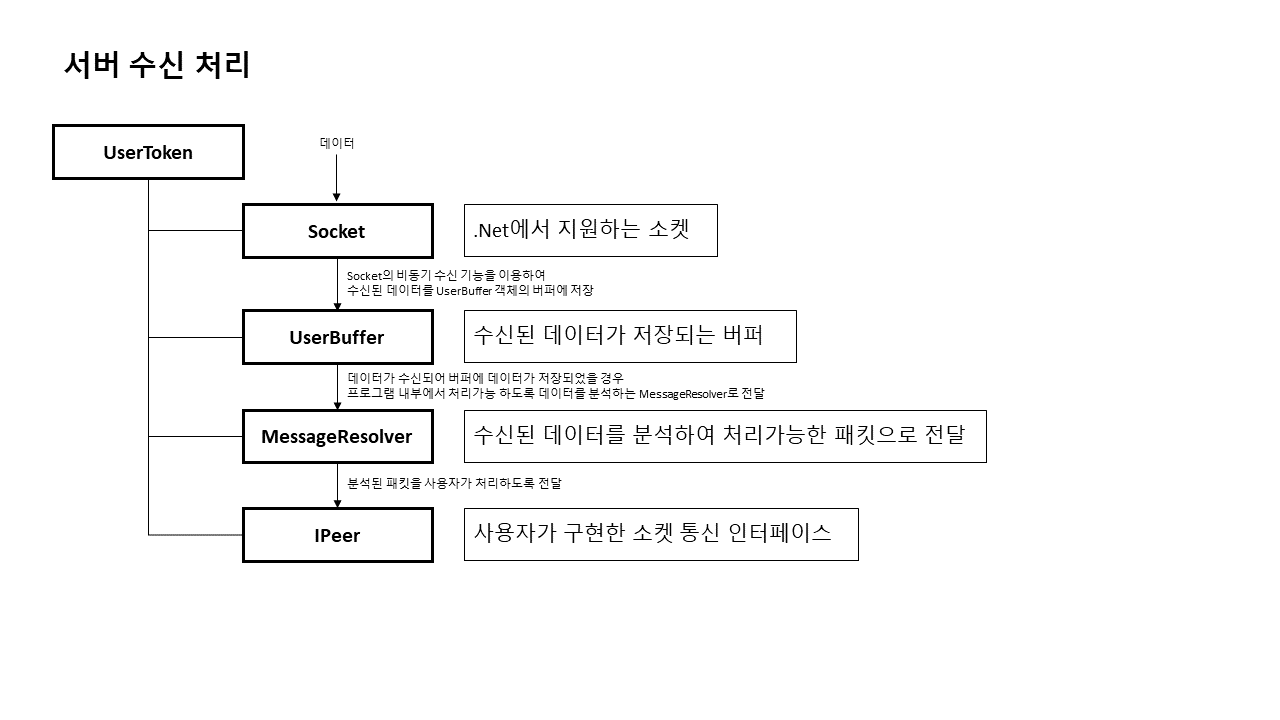 Github Esh0729tcpnetworklibrary 
