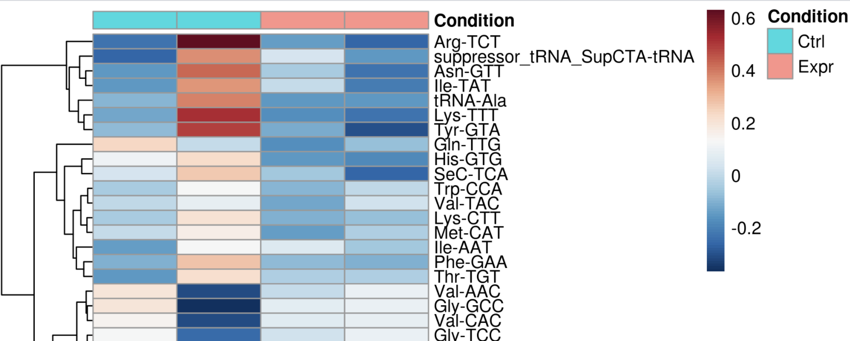 figure of anticodon_vst_hp.png · Issue #8 · nedialkova-lab/mim-tRNAseq · GitHub