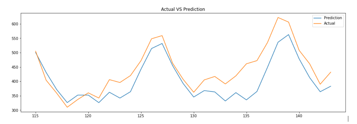 GitHub - pratikdatey/Time-Series-SARIMA-