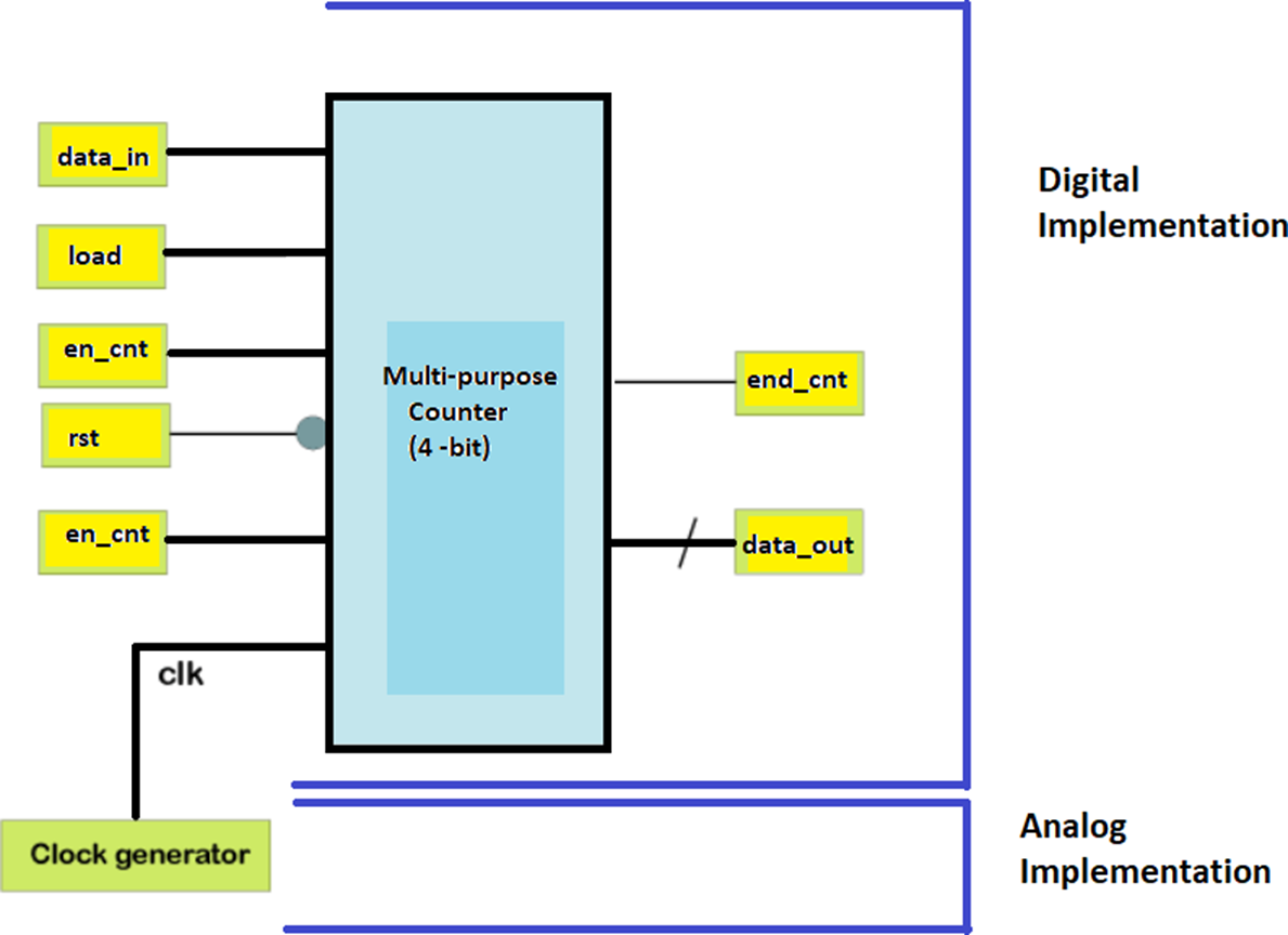 Github Augustanandita Mixed Signal Soc Design Marathon Design Of Multipurpose Counter