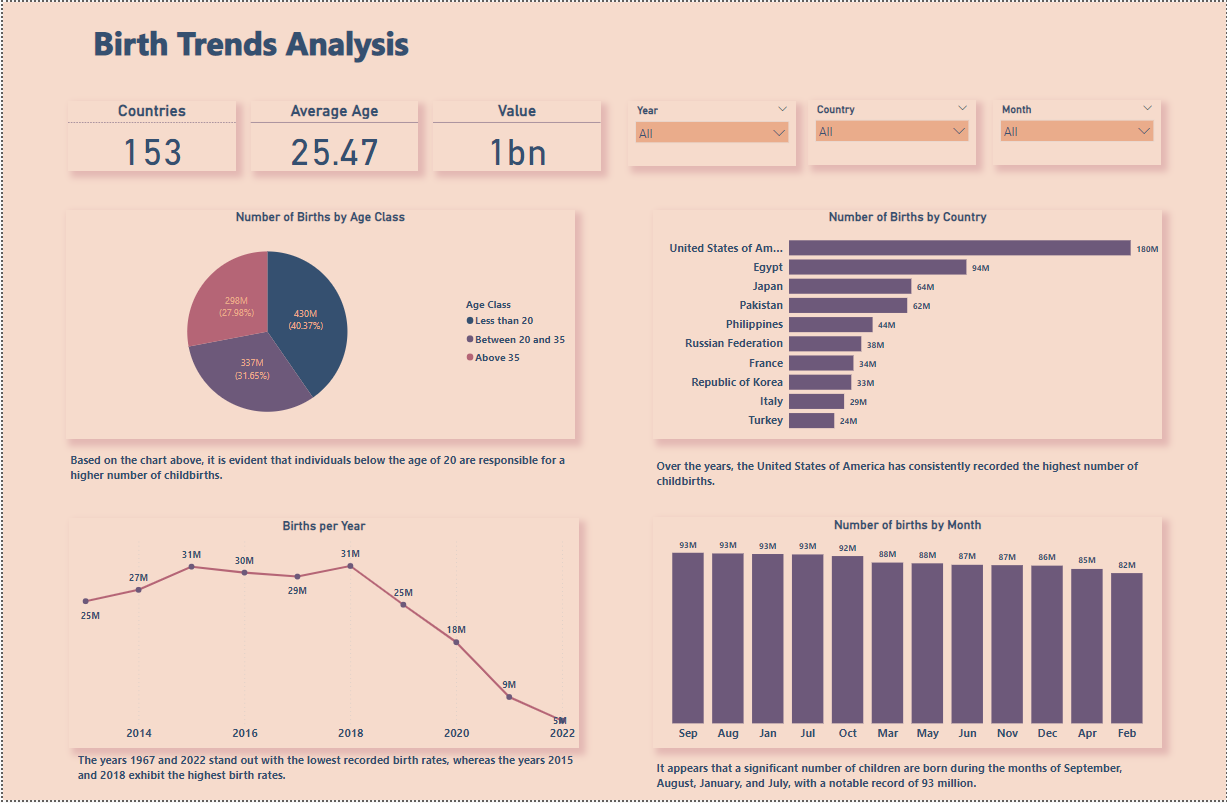 GitHub - Whitnie13/Birth-Trend-Analysis: Visualization on the trend of ...