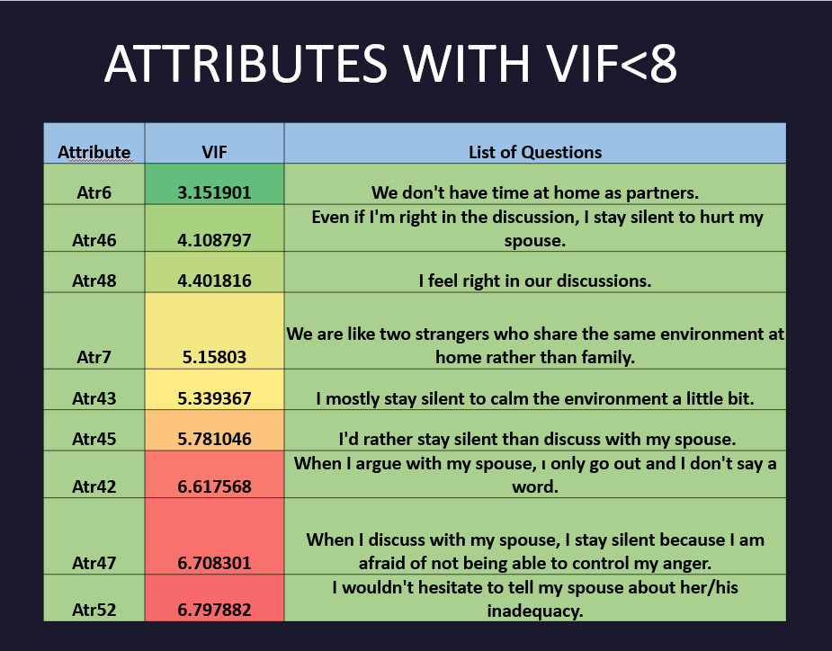 GitHub - NehalTaya/Divorce-Analysis-Deep-Learning-Machine-Learning: Using the divorce data to ...