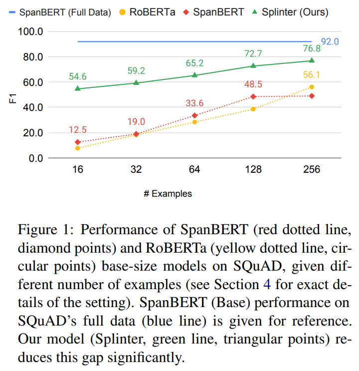 Thanks You & Reproducing Baselines · Issue #1 · oriram/splinter · GitHub