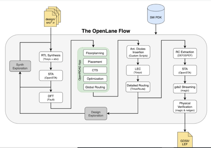 GitHub - Akhil-VDesign/Physical-Design: Workshop