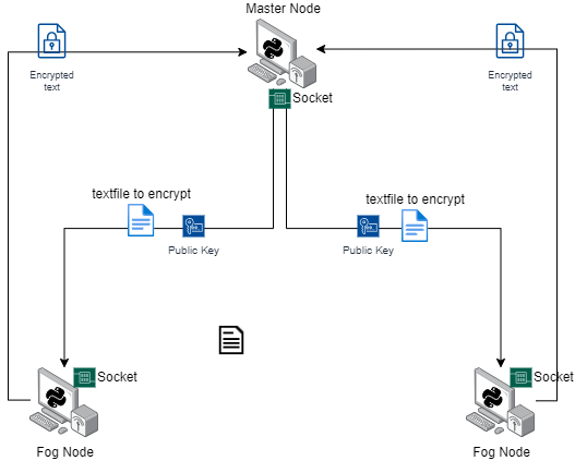 GitHub - bensalahmohameed/devops-fog: Fog Network Distributed Encryption and Decryption