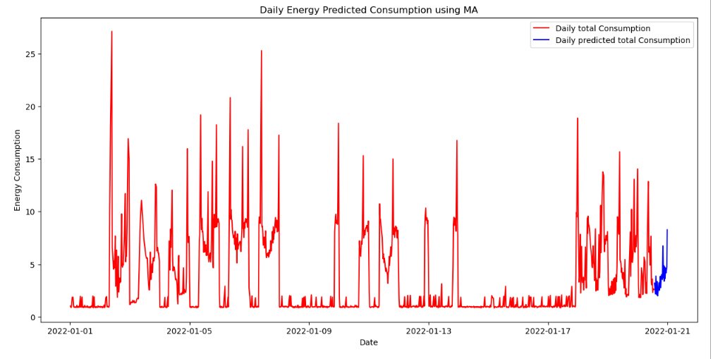 GitHub - srivatsan0611/PowerConsump_TS_Analysis: Time Series Analysis ...