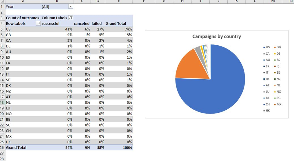 GitHub - TramOttawa/Kickstarter_Analysis: Assignment 1 - Excel