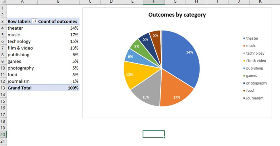 GitHub - TramOttawa/Kickstarter_Analysis: Assignment 1 - Excel