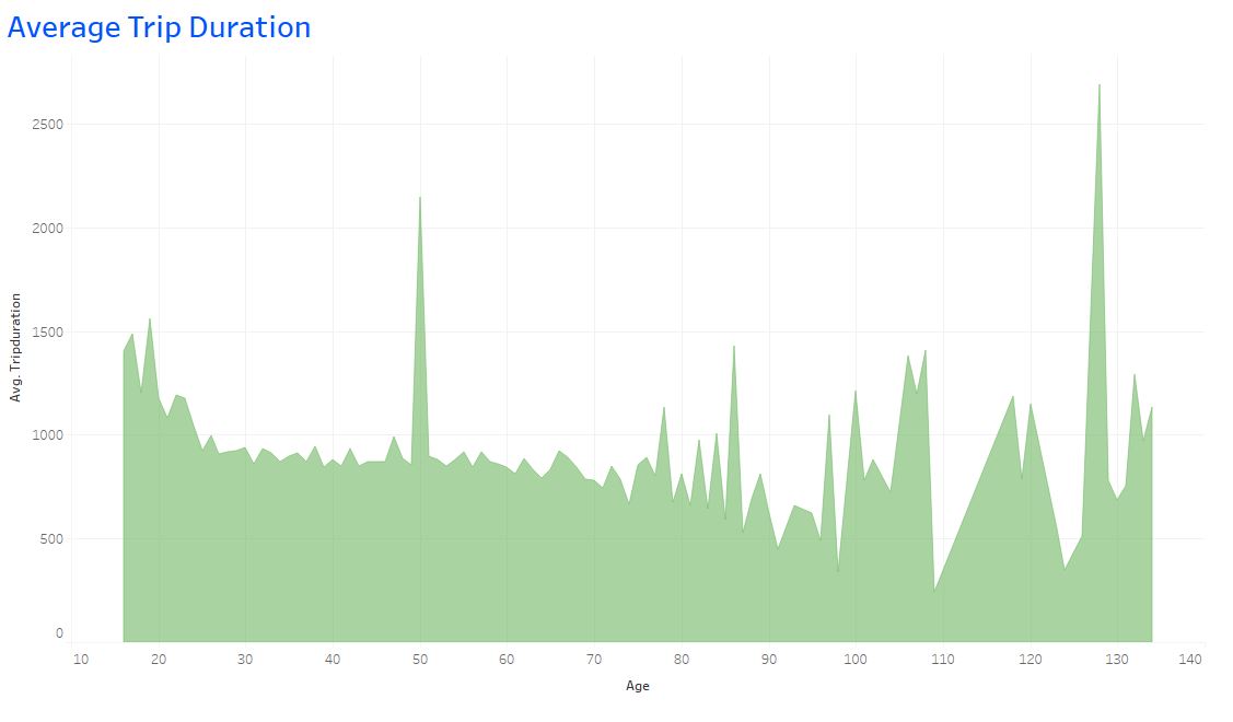 GitHub - TramOttawa/Bike_sharing: Tableau software