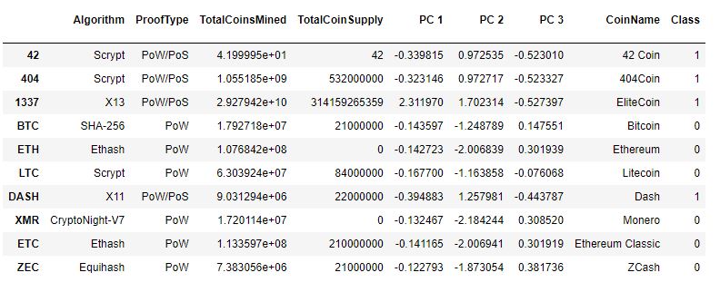 GitHub - TramOttawa/Cryptocurrencies: Unsupervised learning