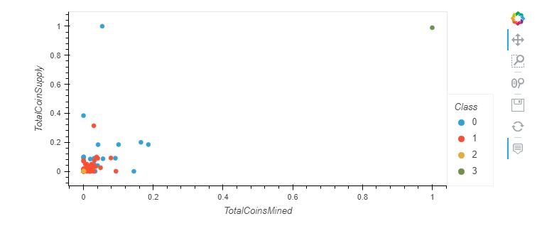 GitHub - TramOttawa/Cryptocurrencies: Unsupervised learning
