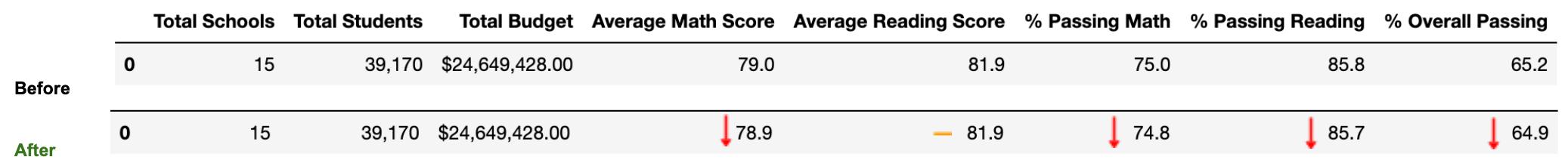 GitHub - mxx8813/School_District_Analysis