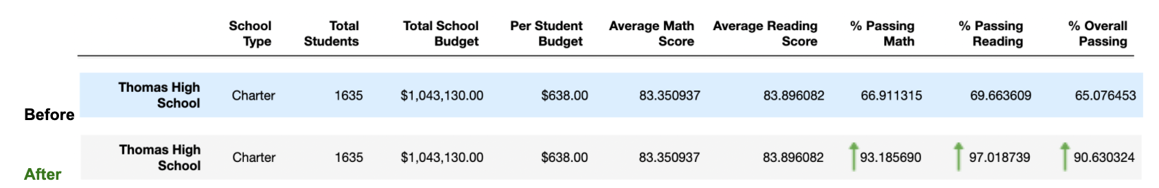 GitHub - mxx8813/School_District_Analysis