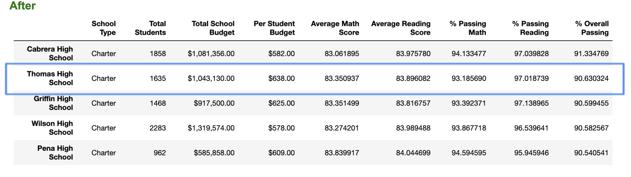 GitHub - mxx8813/School_District_Analysis