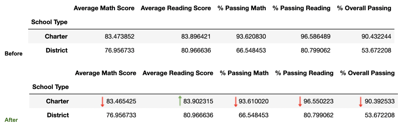 GitHub - mxx8813/School_District_Analysis