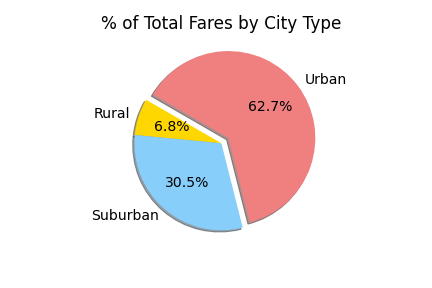 GitHub - mxx8813/Pyber_Analysis