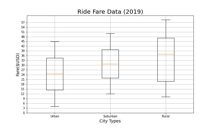 GitHub - mxx8813/Pyber_Analysis