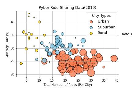 GitHub - mxx8813/Pyber_Analysis