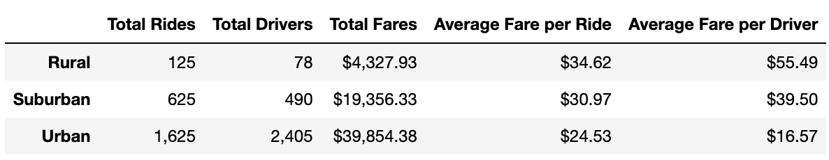 GitHub - mxx8813/Pyber_Analysis