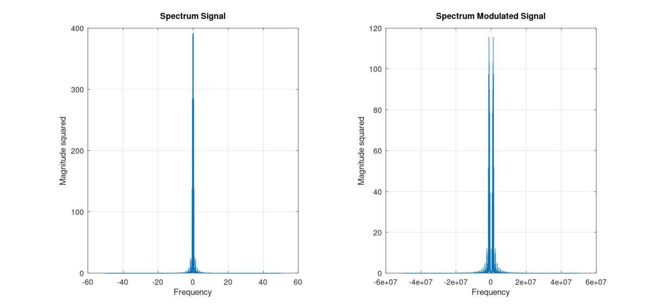 GitHub - SeifEssam20/Binary-Phase-Shift-Keying-Tx-Rx-: Design of Tx & Rx for BPSK system on MATLAB