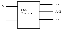 GitHub - Jeyanthi-M/1-bit-Magnitude-Comparator: This repository ...