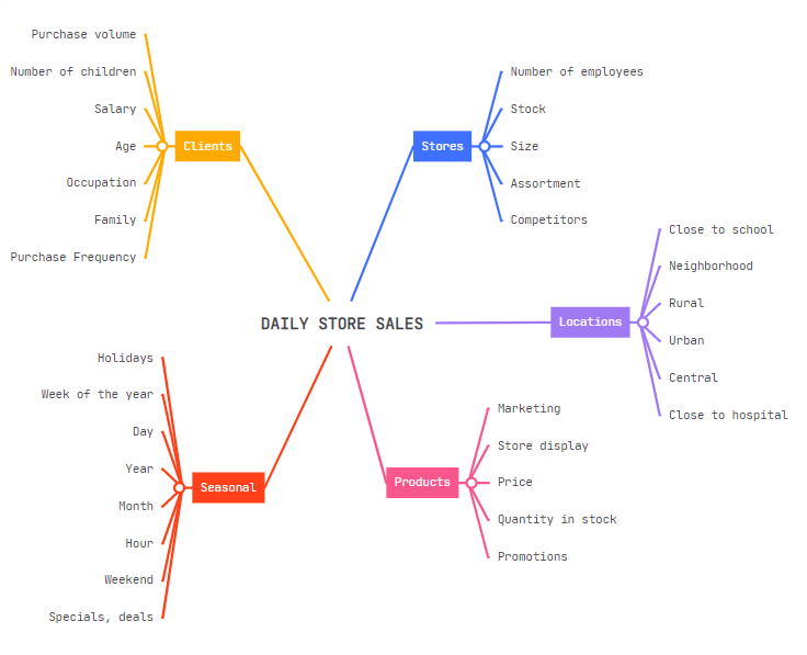 GitHub - belabarbosa/Store_Sales_Prediction: This repository contains files and scripts to build ...