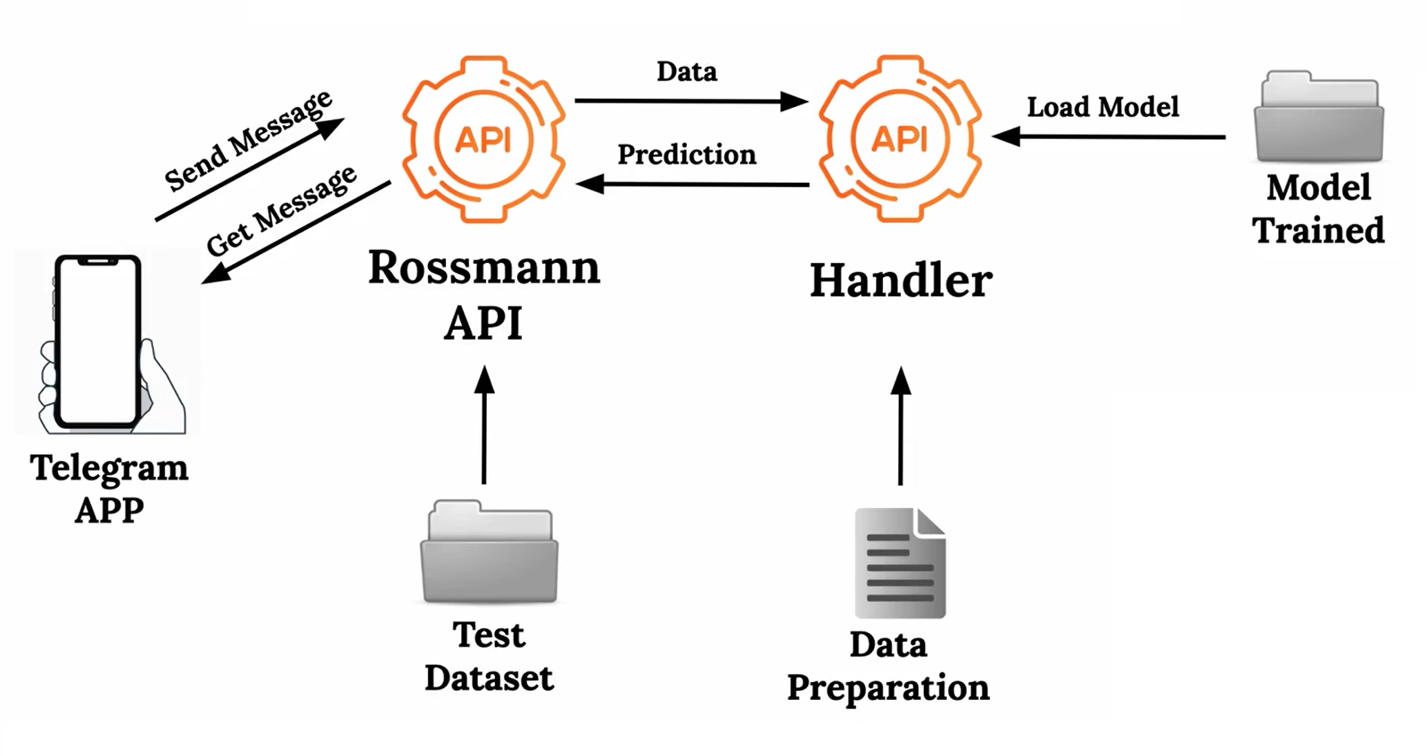 GitHub - belabarbosa/Store_Sales_Prediction: This repository contains files and scripts to build ...