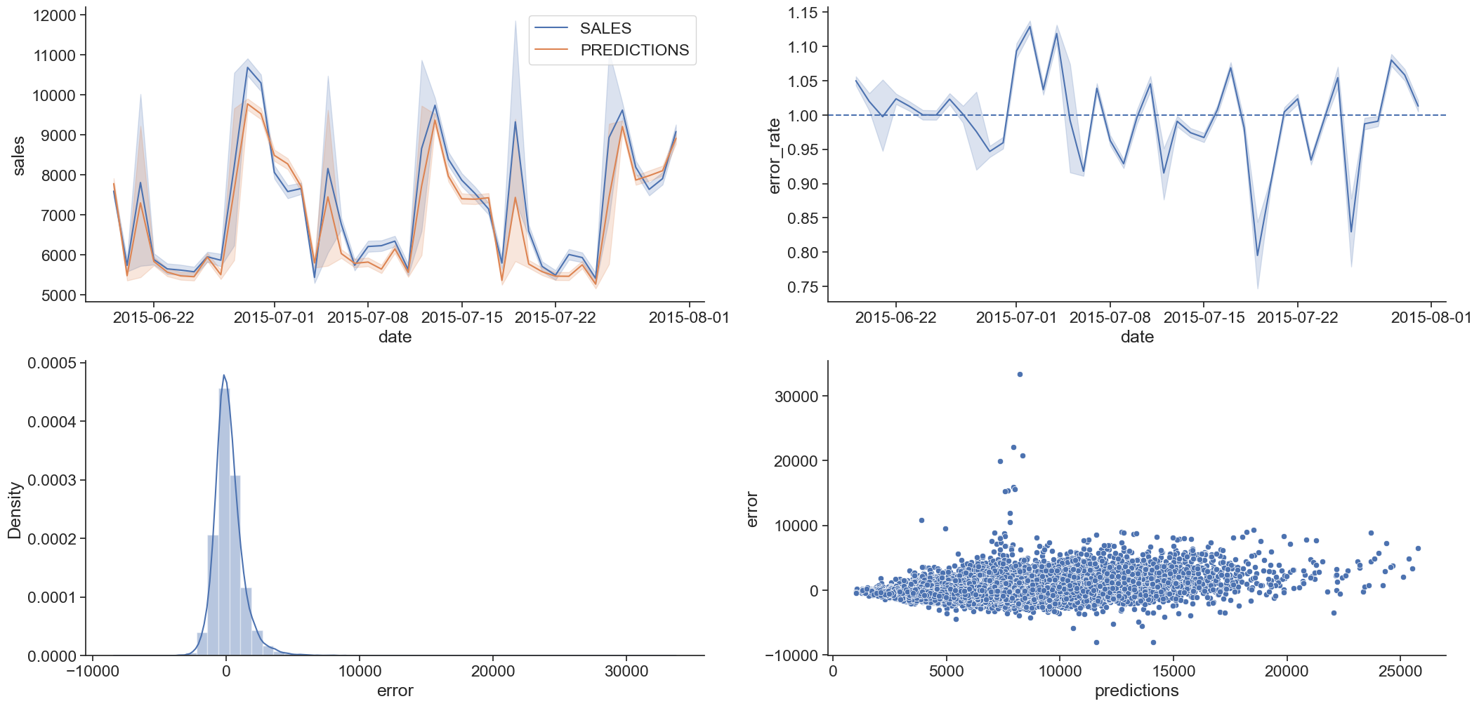 GitHub - belabarbosa/Store_Sales_Prediction: This repository contains ...