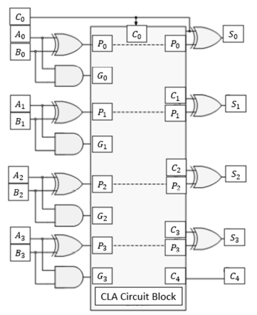 GitHub - Mahima-Saxena/CLA-4-bit-full-adder