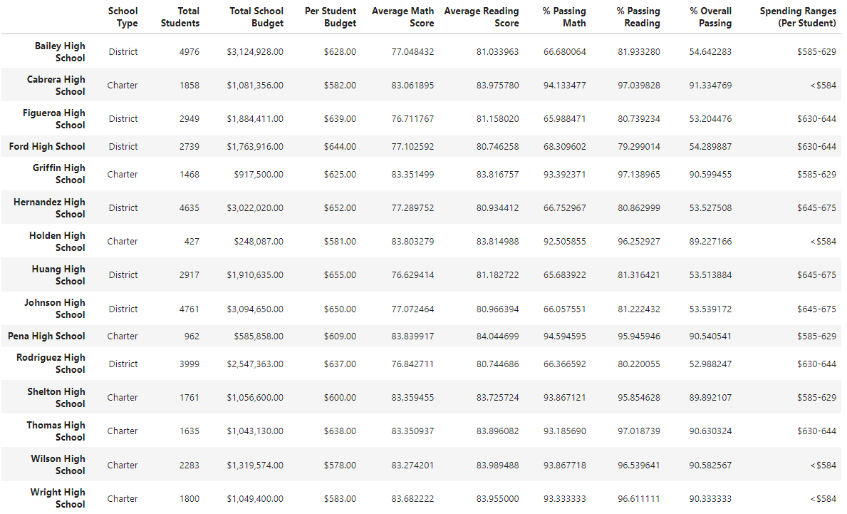 GitHub - AidanH1998/PyCitySchools_Challenge.ipynb