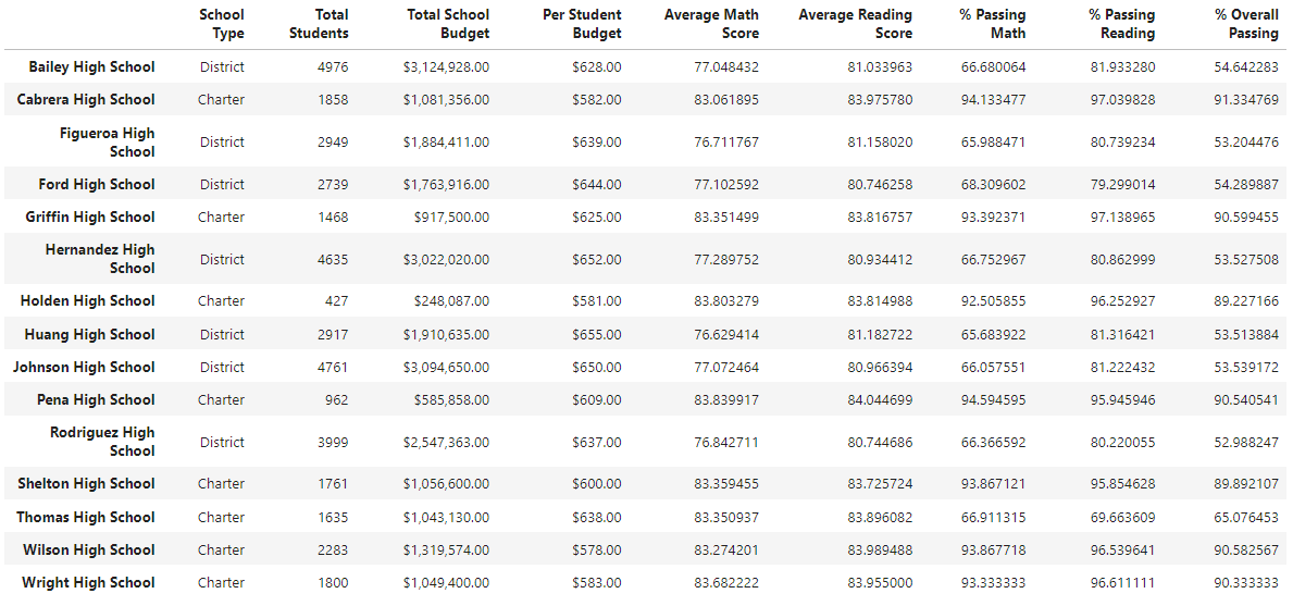 GitHub - AidanH1998/PyCitySchools_Challenge.ipynb