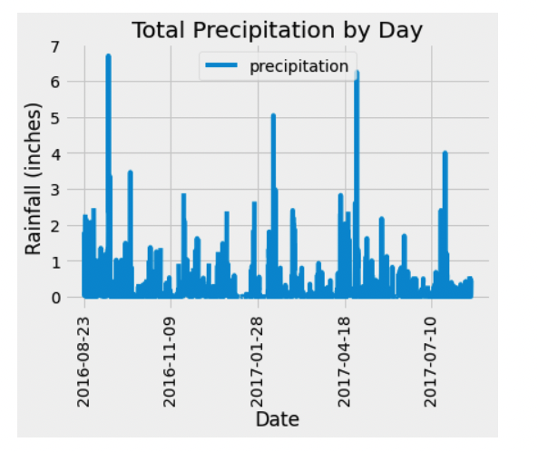 GitHub - m-miley/surfs_up: SQLite, SQLAlchemy, Python analysis of weather in Hawaii to determine ...