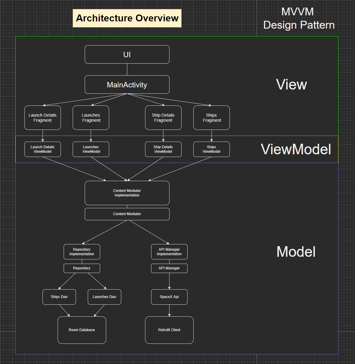 GitHub - Mike-Schvedov/SpaceX: A simple MVVM application, that gets data from the SpaceX API ...