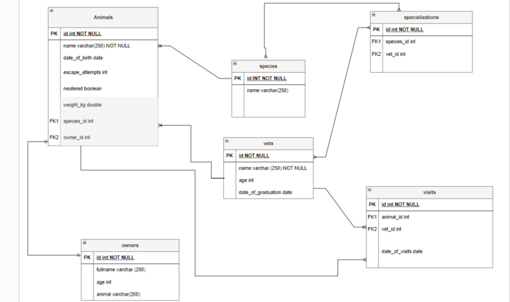 GitHub - JacintaNgwu/Vet-clinic-database