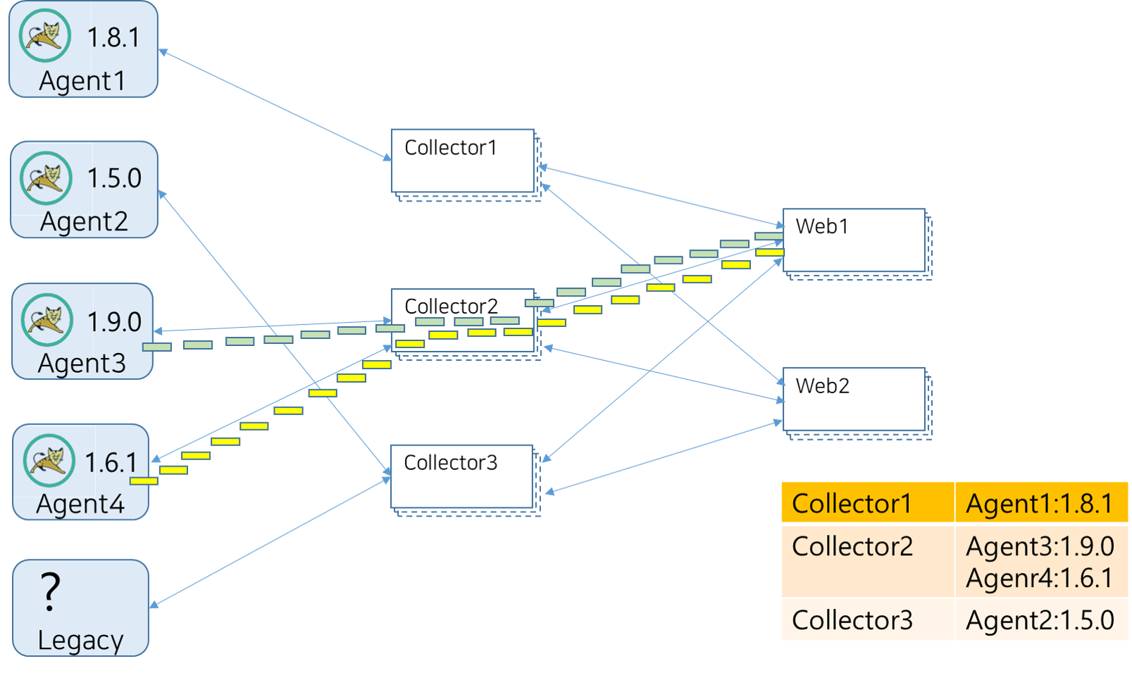 How to configure Routing Web requests to Agents · Issue #6724 · pinpoint-apm/pinpoint · GitHub
