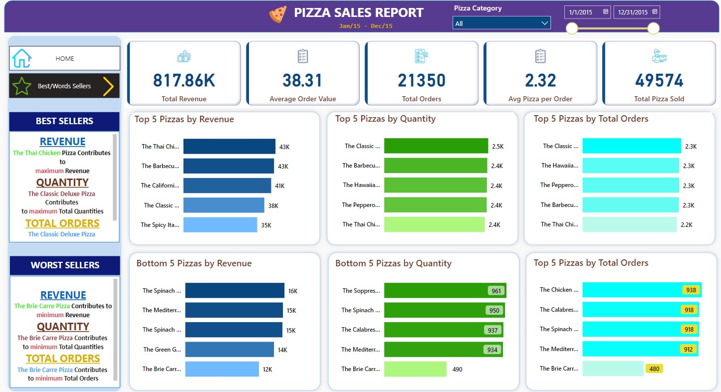 GitHub - monill1/Pizza-Sales-Performance