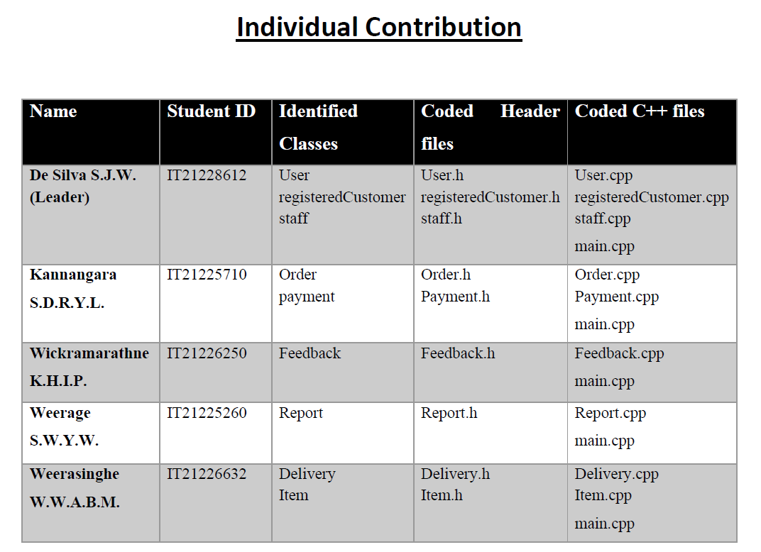 GitHub - IT1050-2022-Feb/ooc-project-IT21228612: ooc-project-IT21228612 created by GitHub Classroom