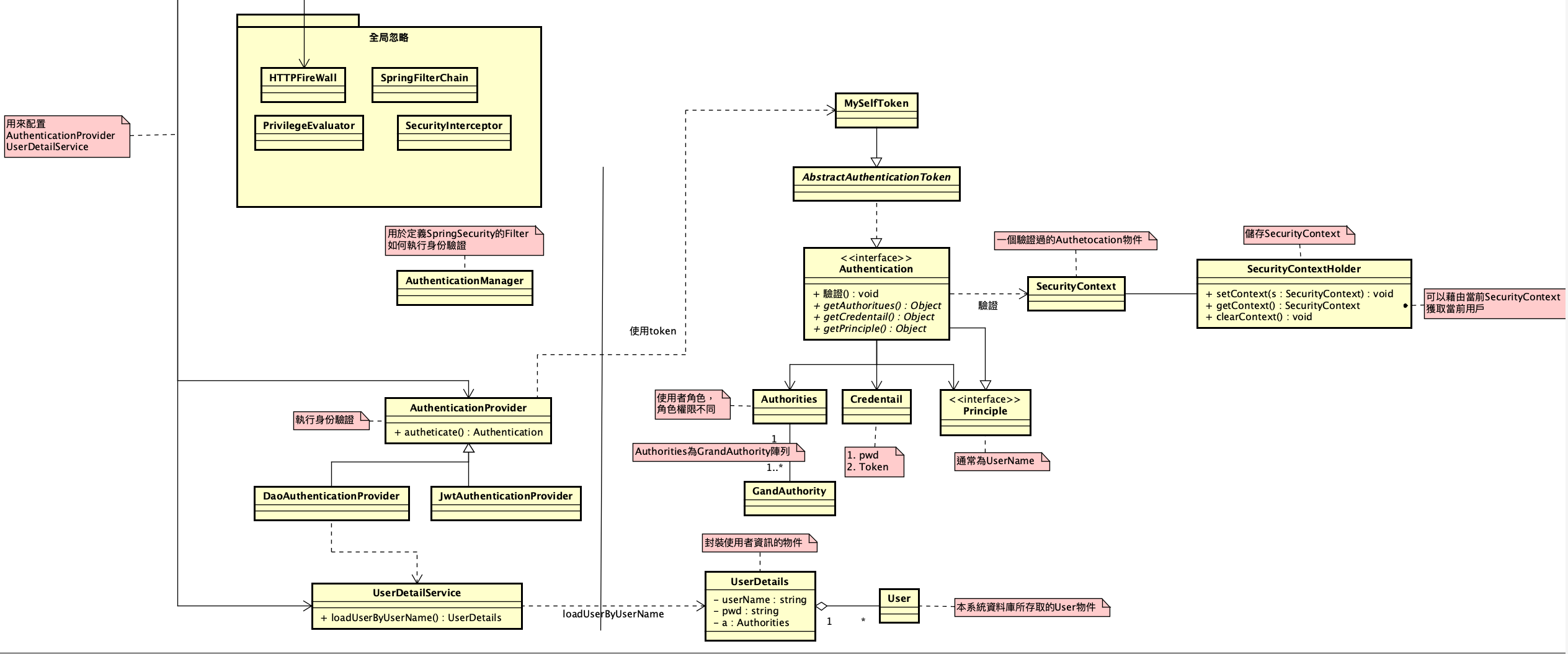 GitHub - m1a2st/SecurityPractice: Spring Security Practice